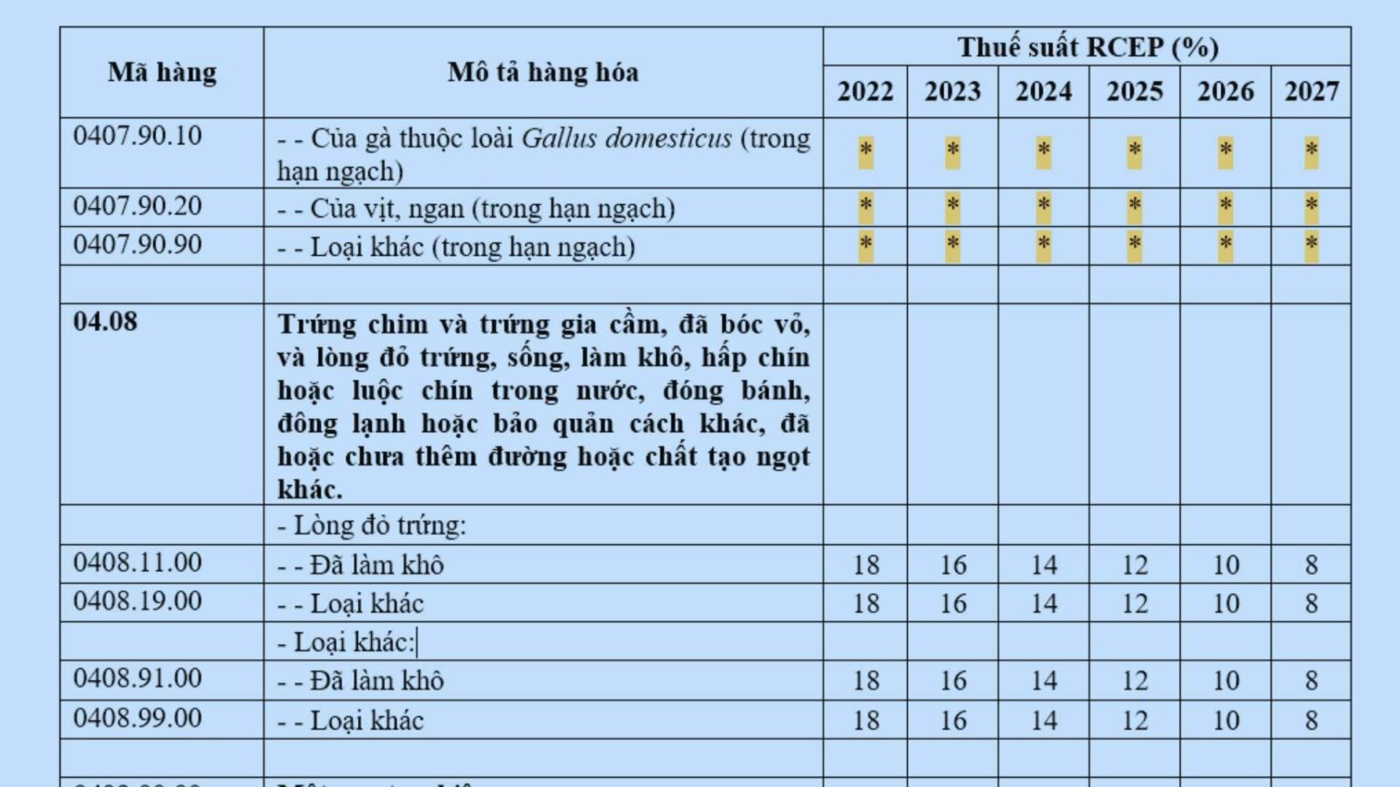 Biểu thuế nhập khẩu ưu đãi đặc RCEP